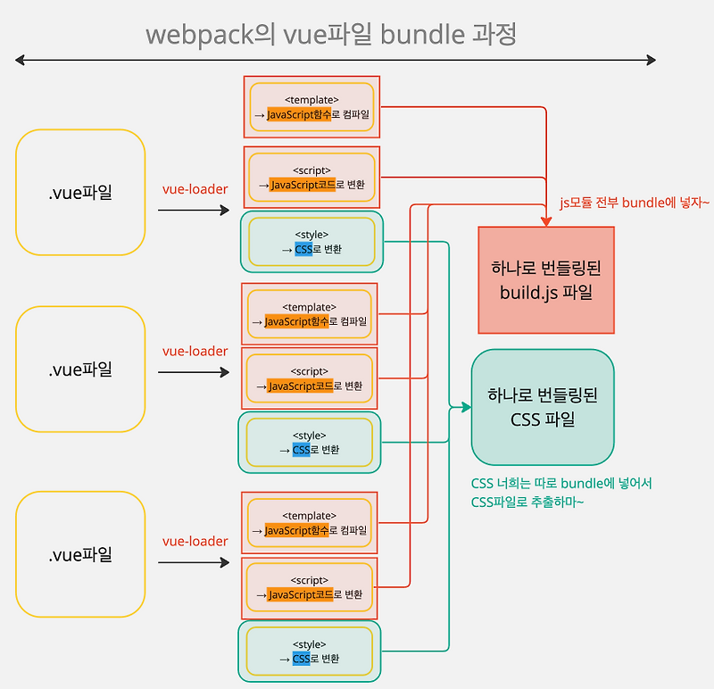 Vue의 SPA 원리 (feat.webpack, vue-loader..)