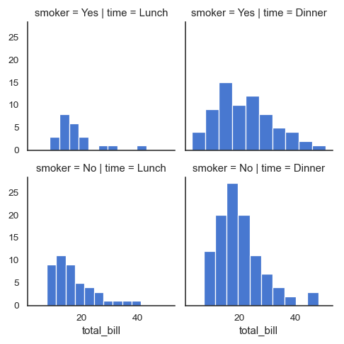 [Python.Seaborn] Predefined Plots 4 - FacetGrid, Map, PairPlot, LMPlot