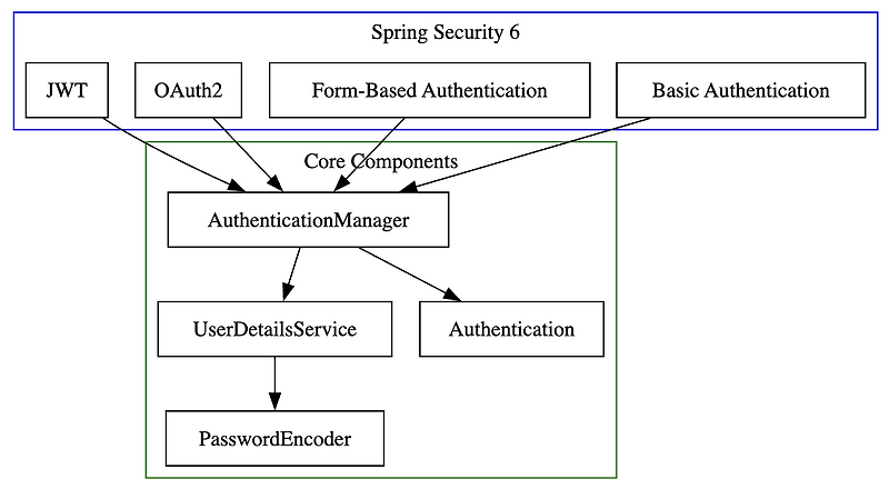 Spring Security6 - Authentication(인증) — 오늘도 개발중입니다