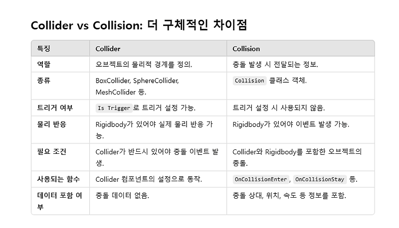 unity Collider / Collision 차이