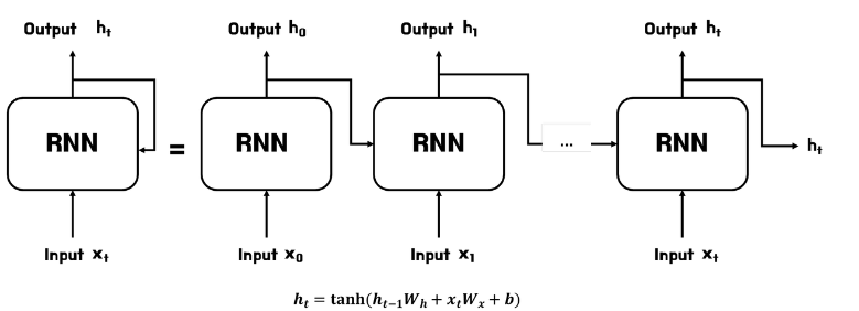Sequence Modeling(RNN, LSTM, GRU) — 내일을 위해