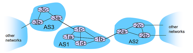 Routing algorithms - Hierarchical routing