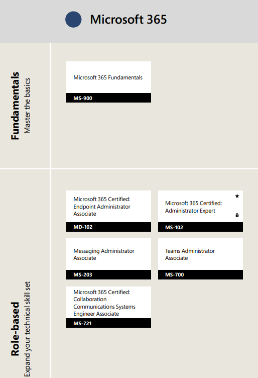 Microsoft Certification 종류 설명 및 확인하기