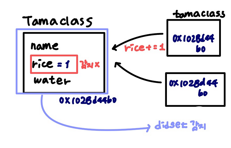 [Swift] class와 struct의 didSet 차이점 — 홍루피의 블로그