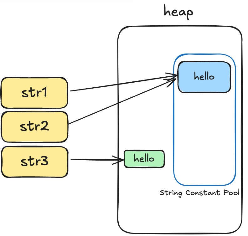 자바는 Call by Value만 사용한다. — 현주먹의 개발로그
