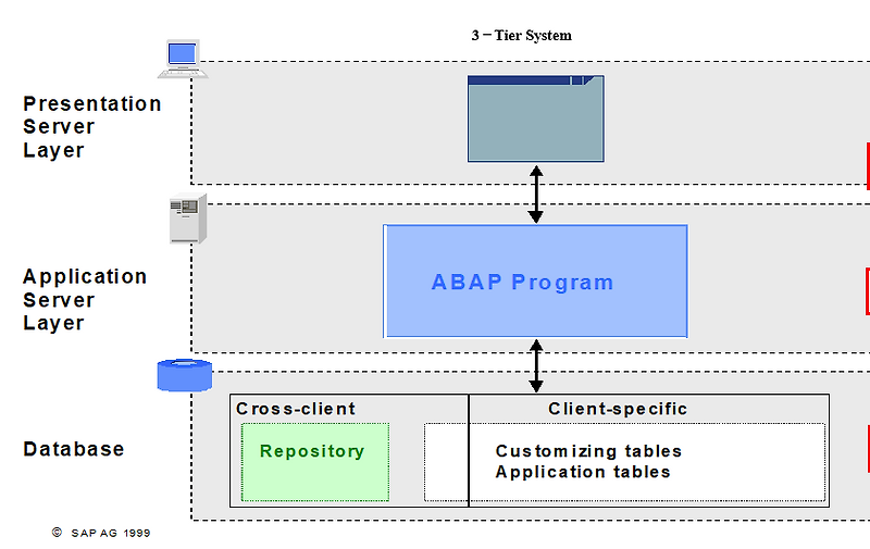 R/3 System Architecture 무엇인가? ABAP 기본 구조 [ SAP ABAP ] :: 뉴스룸