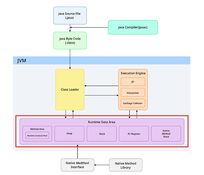 [JAVA] JVM 메모리 구조(Runtime Data Area)