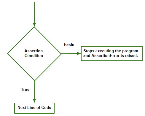 [Python] 에러 내용을 경우에 따라 바꾸면서 AssertionError 발생시키는 방법