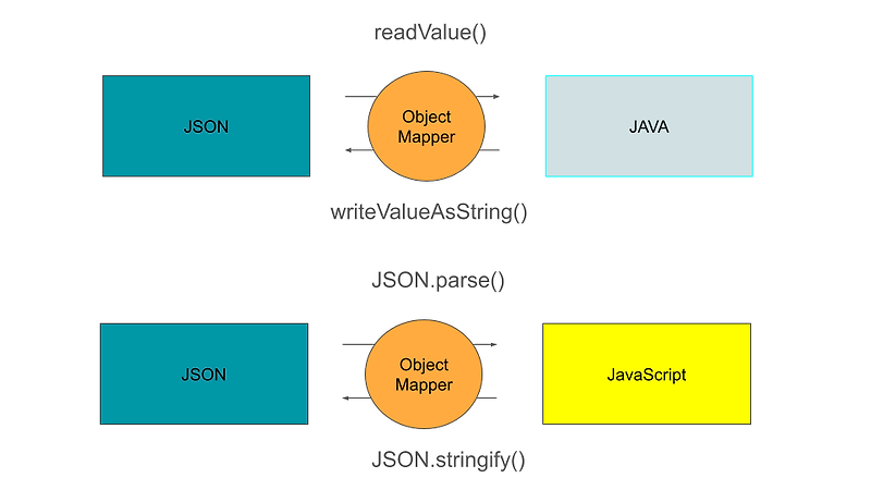 [내가 만든 학습그림] 객체를 변환해주는 Object Mapper — 각시탈코더
