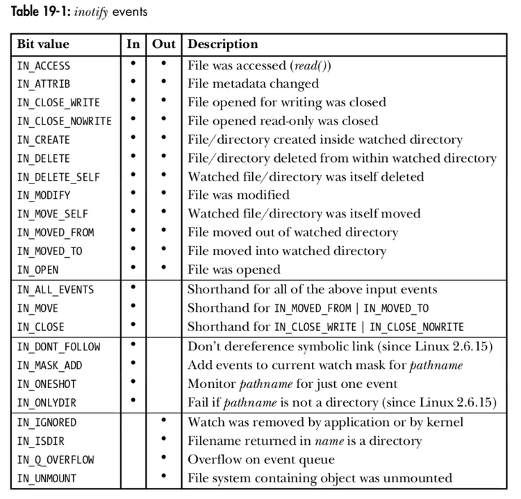 파일 이벤트 처리: 2. inotify 시스템 콜 :: cs77 님의 블로그