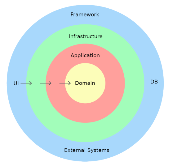 DDD(Domain-Driven Design)