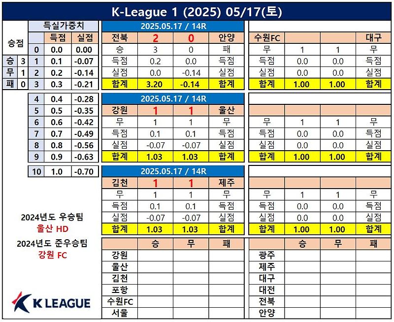 2025년 05/17(토) " K리그1 14R 스코어보드 (경기결과/순위)