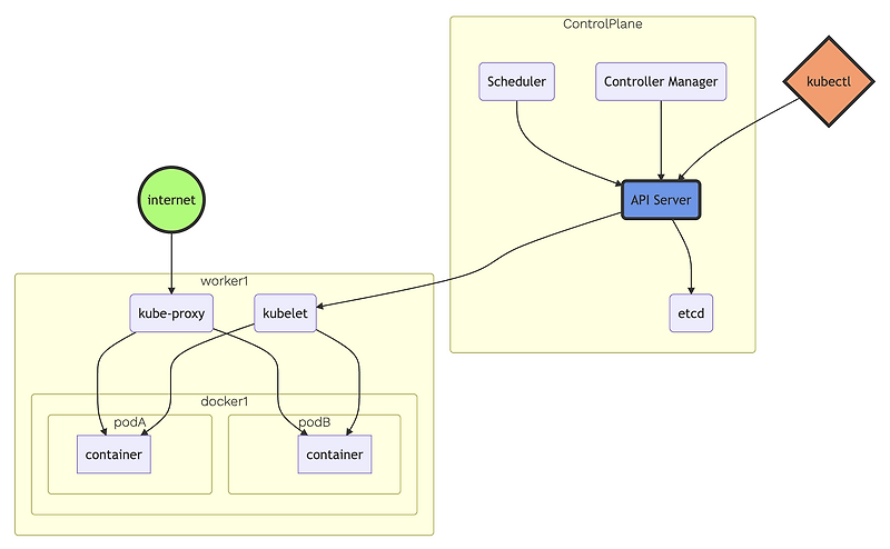 [K8S] Control Plane, Data Plane이란?
