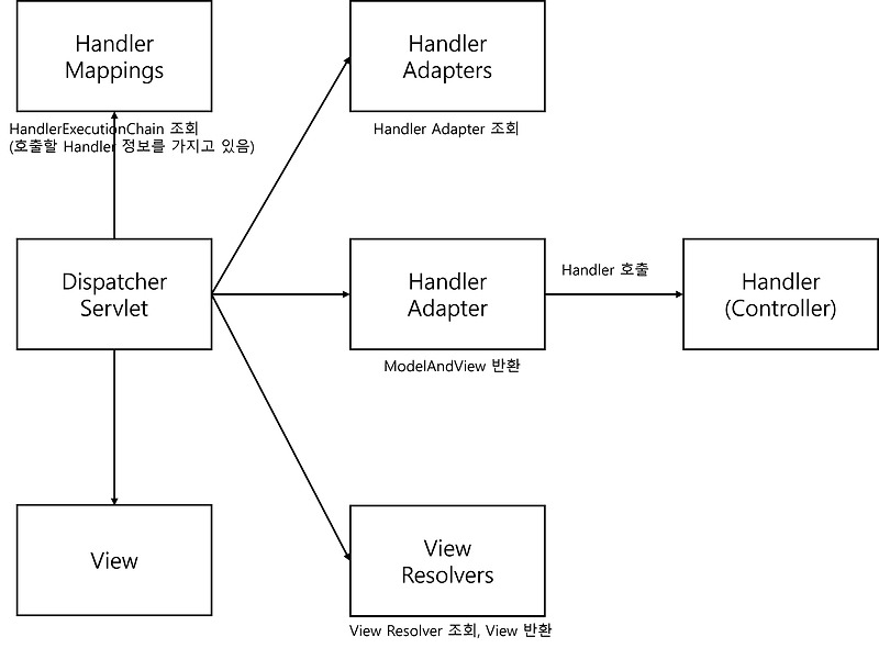 @Controller & @RestController