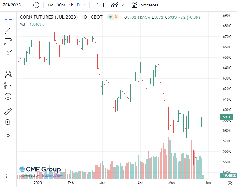 5/25 (목) - CBOT/곡물가 동향 및 주가/유가/환율 동향