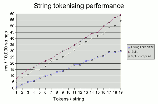 Java - StringTokenizer 클래스 (+ vs split() 메소드 ) — King Dev.