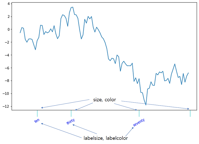 Matplotlib - add_subplot : set_xticks, set_xticklabels, tick_params