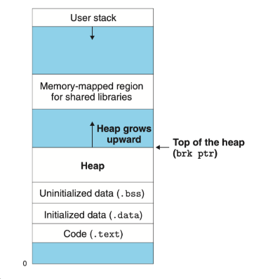 [CSAPP] 9-9 동적 메모리 할당(Dynamic Memory Allocation)
