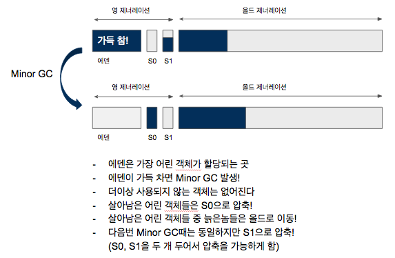 [JVM] CMS Collector - GC Log