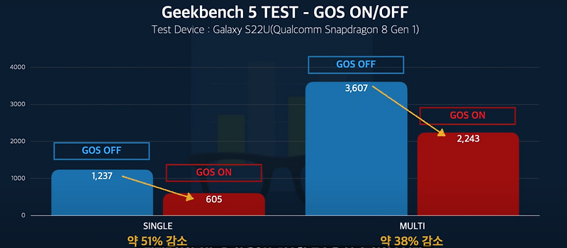 갤럭시 S22 GOS 이슈 문제가 되는 이유