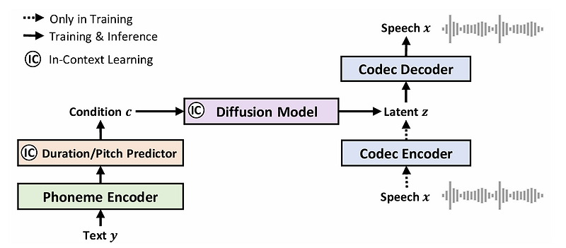 [Paper 리뷰] NaturalSpeech2: Latent Diffusion Models are Natural and Zero-Shot Speech and Singing ...