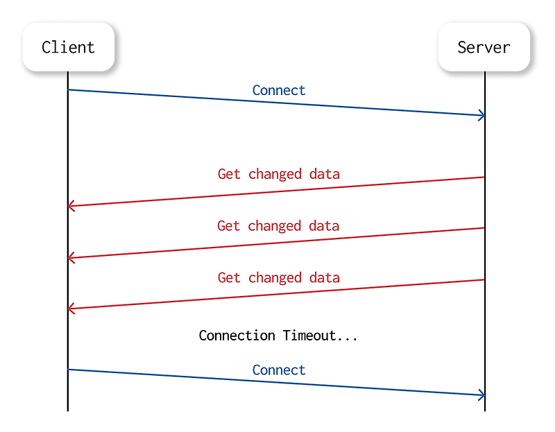 [Web] SSE(Server Sent Events) 란?