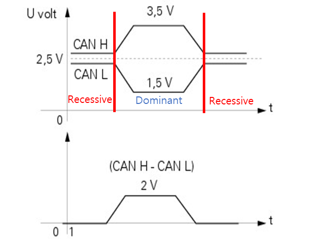 CAN physical layer - ‘0’과 ‘1’을 전송하는 방법