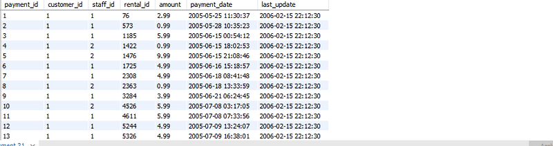 [MySQL] GROUP : 데이터 그룹화, 집계 함수 (HAVING, COUNT, SUM, MAX, MIN, AVG)