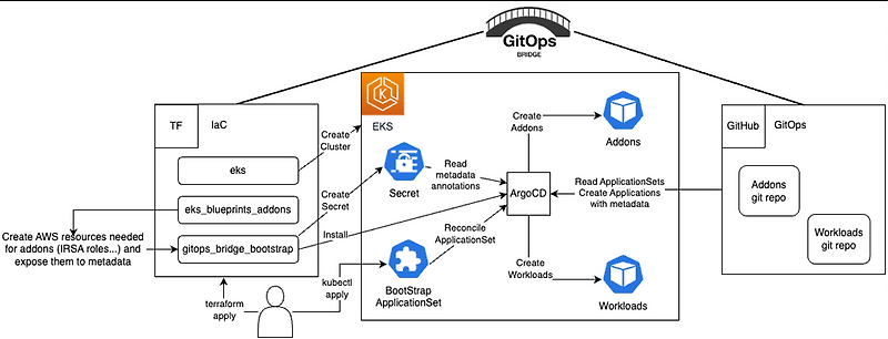 Gitops Bridge를 통한 멀티클러스터 구성 자동화