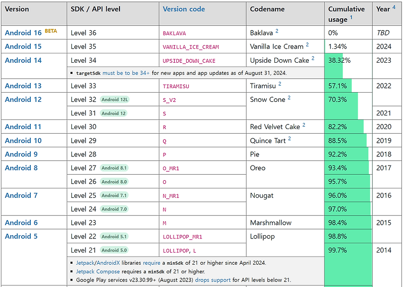 [Flutter] targetSdkVersion,minSdkVersion,compileSdkVersion