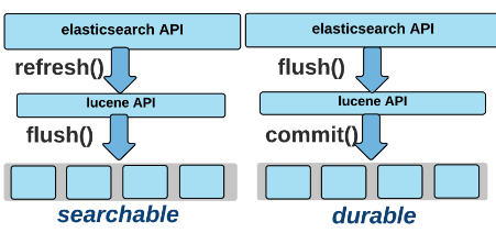 [Elasticsearch] Near real-time search, Refresh