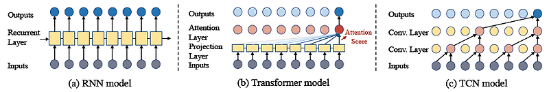 [논문리뷰] SCINet: Time Series Modeling and Forecasting with Sample Convolution and Interaction (1/2)