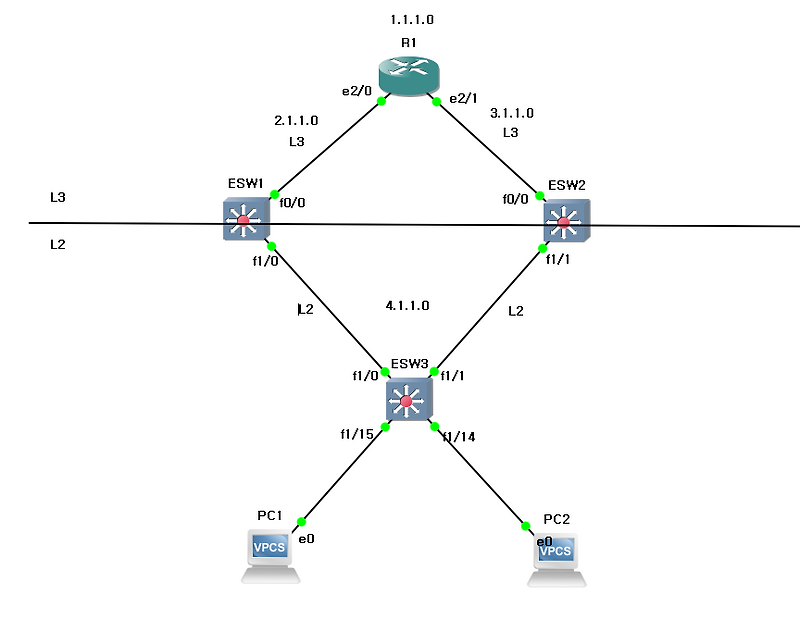 L3 Switch — NULL 갖고 싶다.