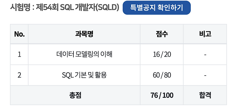 [54회 SQLD 합격 후기] 노랭이랑 유선배만 푸는 것은 모험일듯
