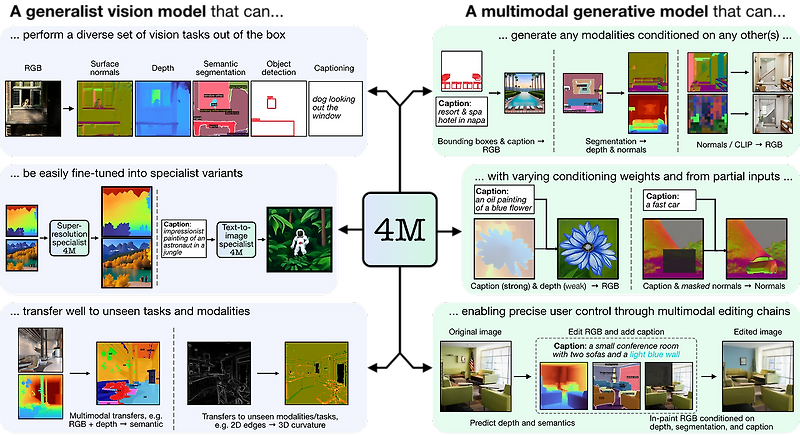 Char :: 생성형 AI - 4M(Massively Multimodal Masked Modeling) AI 모델