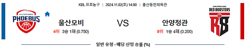 울산모비스VS안양정관장, 수원KT VS원주DB KBL 분석 11월02일