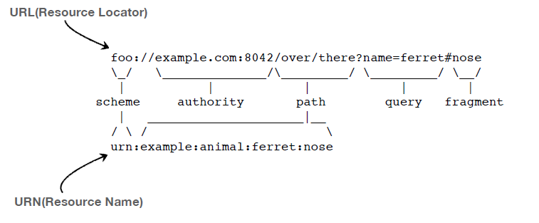 URI, URL, URN