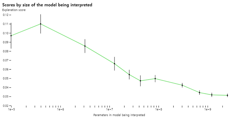 Language models can explain neurons in language models