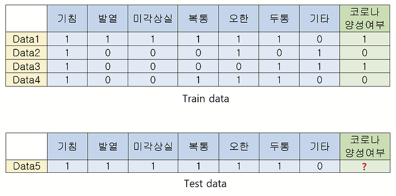 Train data | Test data | Validation data 차이