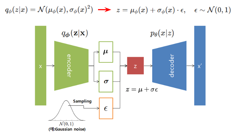 [VAE] Auto-Encoding Variational Bayes — 웅's blog