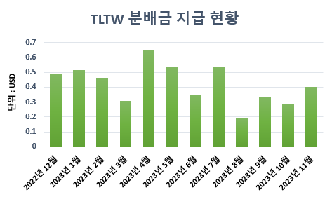 TLTW 배당금 및 배당일 알아보기(11월) - 밤비의 투자생활