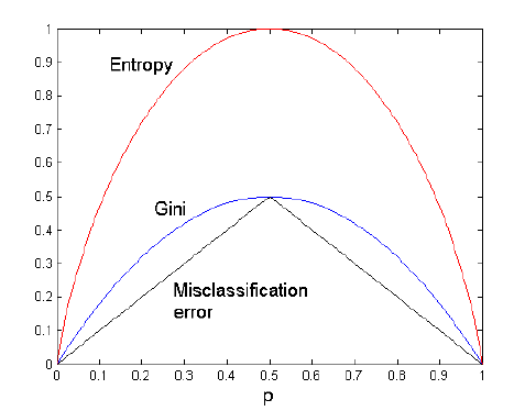 Gini 계수와 Entropy에 대해 알아보기 (feat. Decision Tree )