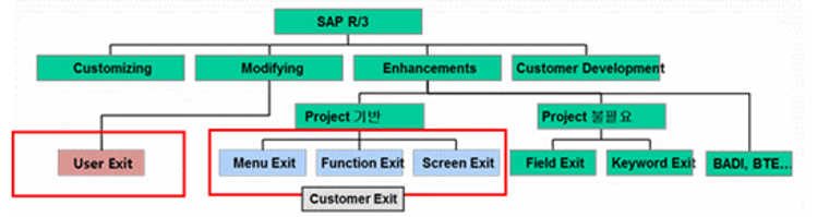 SAP Enhancement(User-exit, Customer-exit, BADI, BTE 등)