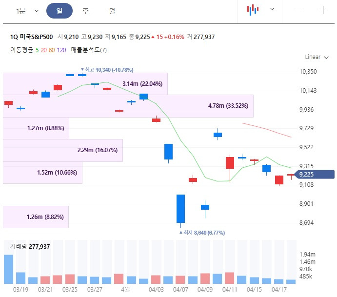 2025년 17주차 미국 S&P500 (1Q 미국 S&P500 ETF)