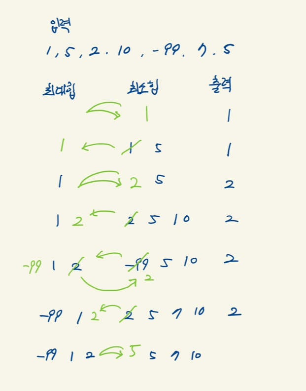 [BOJ][Python] 백준 1655번 가운데를 말해요 :: 그게 최선입니까?