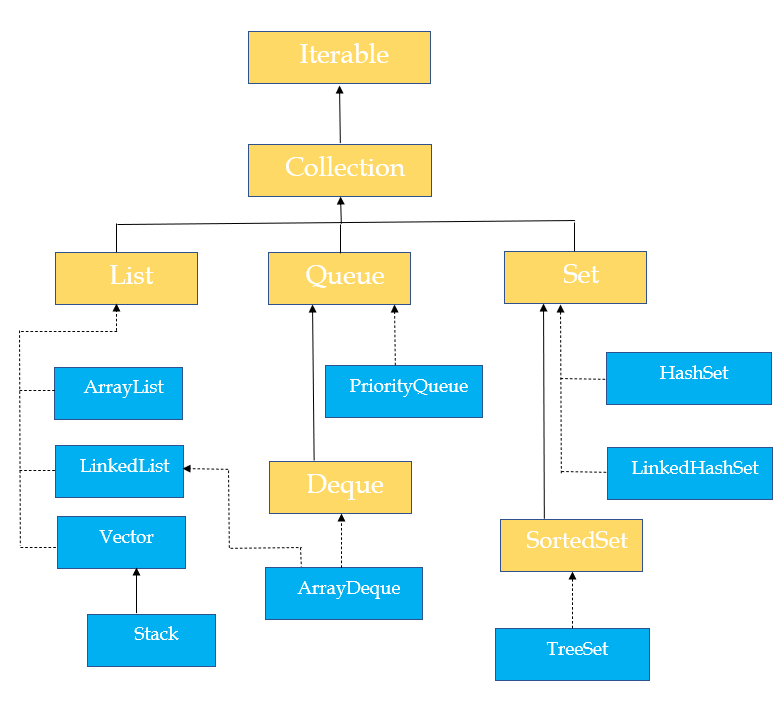 [PS] Stack와 Queue로 ArrayDeque를 사용하는 이유(Stack과 LinkedList가 아니라)