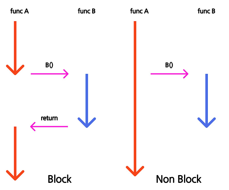 Block/Non-block vs Sync/Async