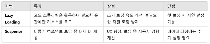 [Next.js] Lazy Loading & Suspense 성능 최적화