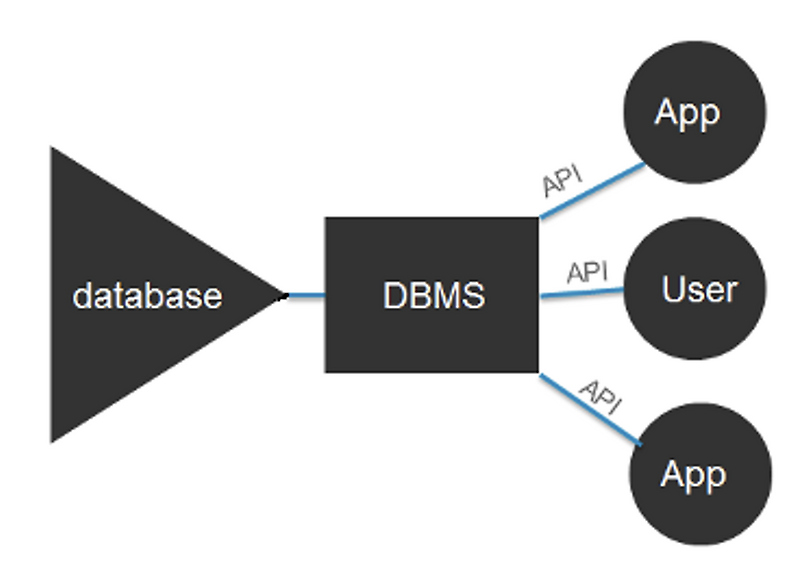 [DataBase] 01. Introduction
