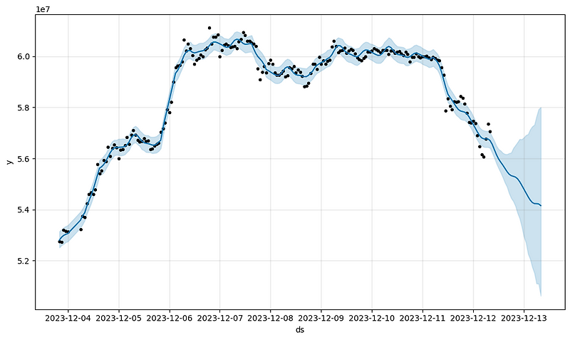 [23.12.12] 비트코인(BTC) AI 트렌드